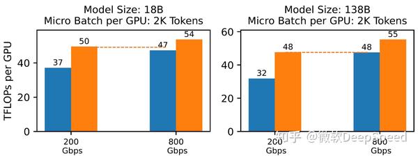 DeepSpeed ZeRO++：降低4倍网络通信，显著提高大模型及类ChatGPT模型训练效率 - 知乎