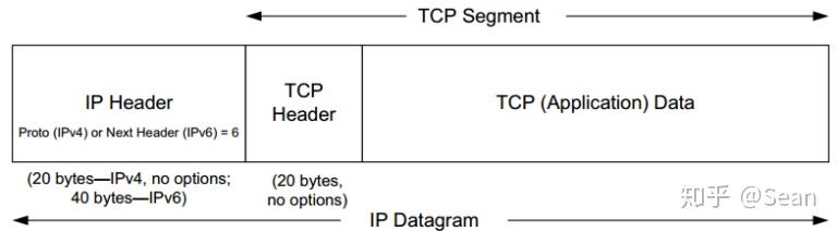 IPv4 Fragmentation, MTU, MSS 和 PMTUD - 知乎