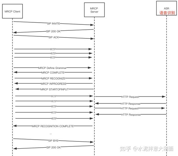 最佳实践 | 基于腾讯云MRCP-Server打造简单智能外呼系统 - 知乎