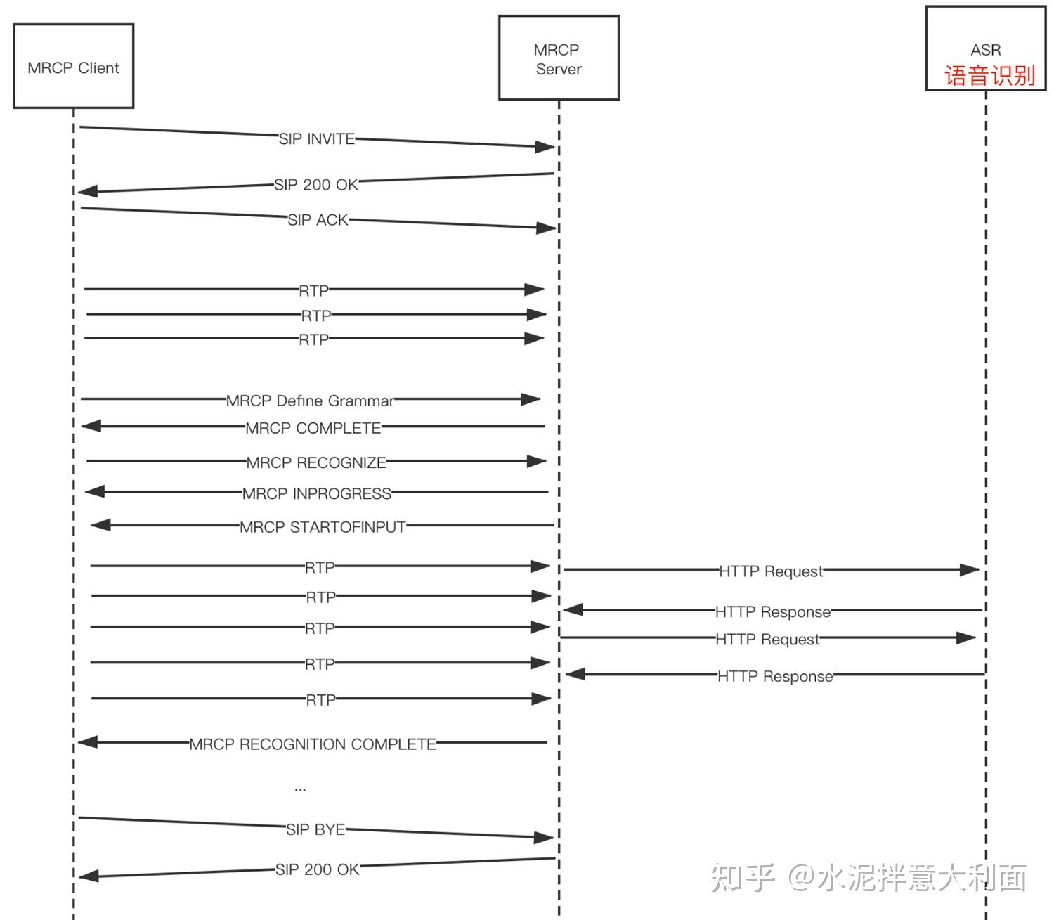 最佳实践 | 基于腾讯云MRCP-Server打造简单智能外呼系统 - 知乎