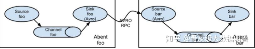 【Flume】常用Source、Channel、sink组件类型选型 - 知乎