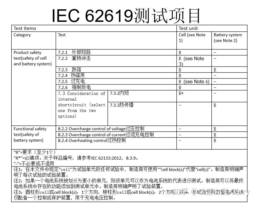 储能电源IEC 62619/EN 62619的简介 - 知乎