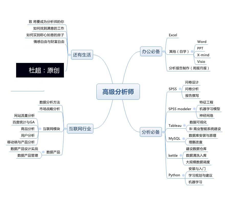 数据分析师需要学习什么软件 知乎