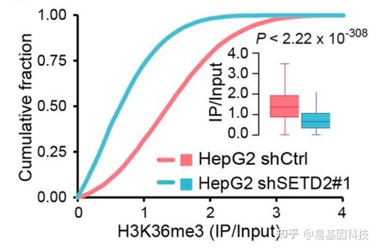 CHIP-seq实验设计需要对照吗，CHIP-seq富集序列有什么特点？ - 知乎