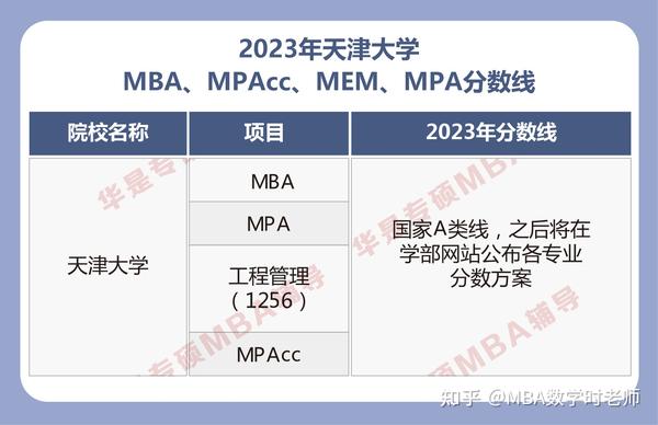 2023年天津大学MBA、MPA、MPAcc、MEM分数线 - 知乎