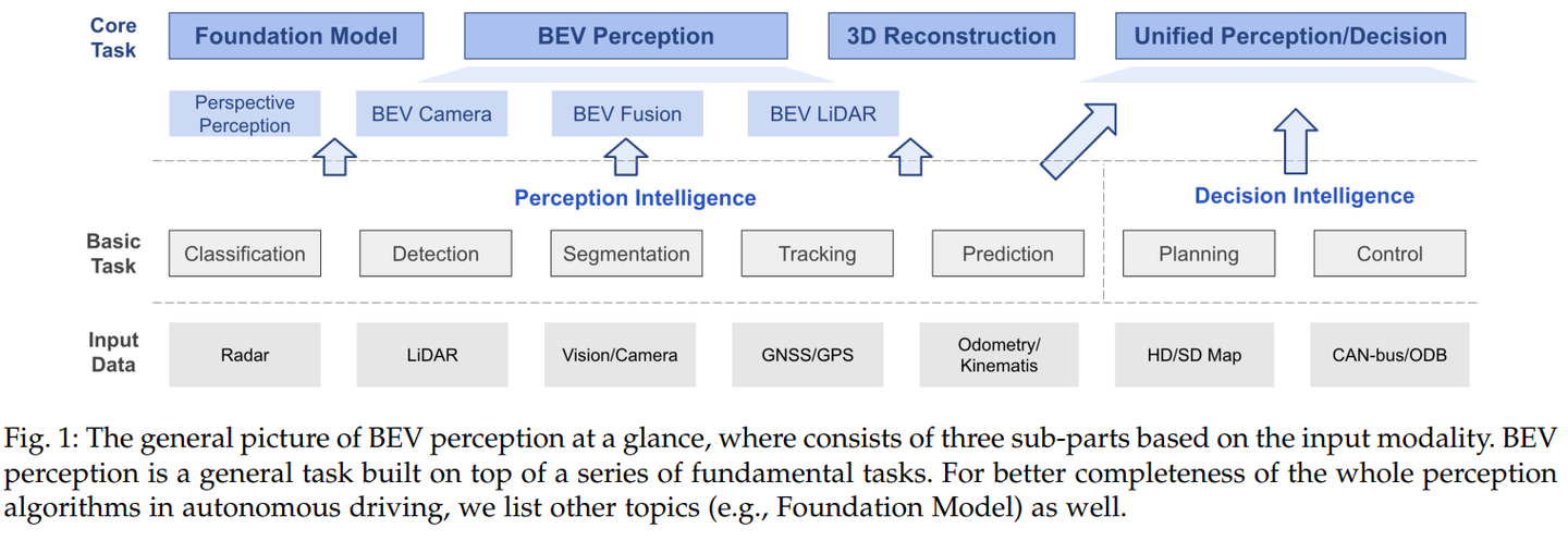 从论文到代码，从前沿研究到工业落地：BEVPerception Survey全方位带你发论文 - 知乎
