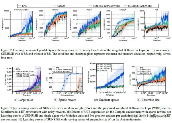 SUNRISE: A Simple Unified Framework for Ensemble Learning in Deep Reinforcement Learning ...
