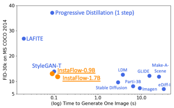 文生图一步到位！InstaFlow: One Step is Enough for High-Quality Diffusion-Based ...