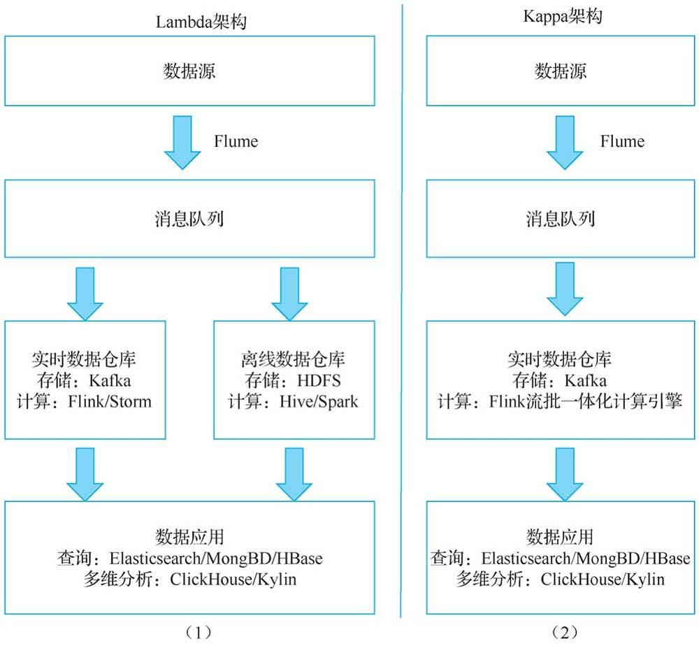 大数据实时计算流程介绍 知乎 