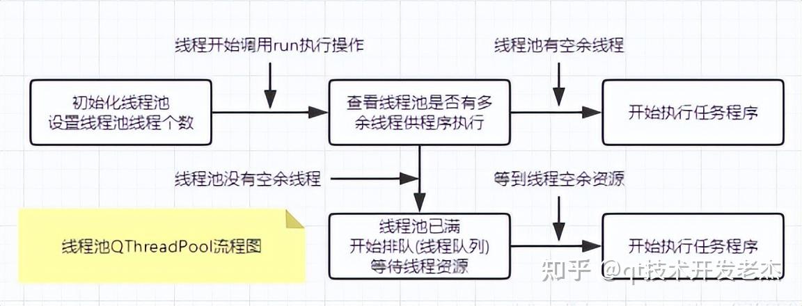 Qt多线程编程之qthreadpool 和 Qrunnable使用 知乎
