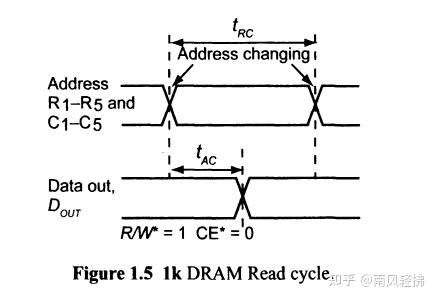 DRAM Circuit Design Fundamental and High-Speed Topics（3） - 知乎