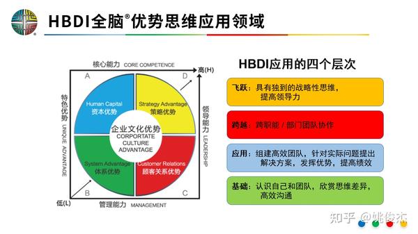 如何进行HBDI的全脑优势思维测评（姚俊杰） - 知乎
