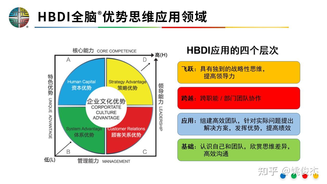 如何进行HBDI的全脑优势思维测评（姚俊杰） - 知乎
