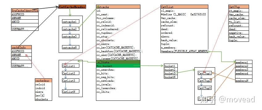 PostgreSQL为每一个backend创建的cache - 知乎