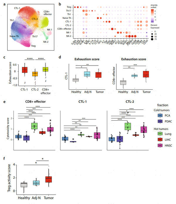 单细胞联合空间转录组剖析人类前列腺免疫抑制肿瘤微环境 - 知乎