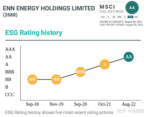 新奥能源获MSCI上调ESG评级至AA级 - 知乎