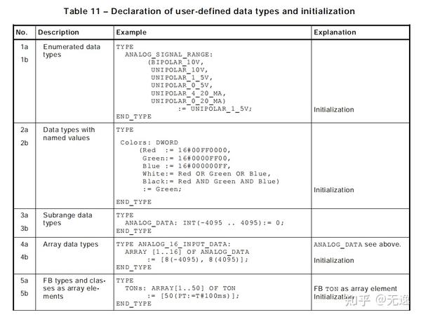 Structured Text（ST）语言简明要点（2） - 知乎