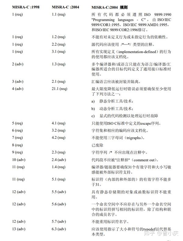 MISRA-C-2004工业标准的C编程规范（三）（中文版） - 知乎