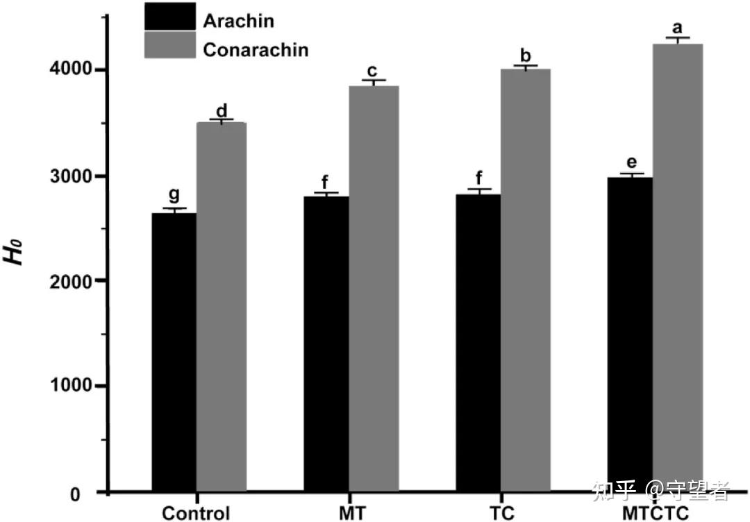 LWT：微射流和谷氨酰胺转胺酶交联对花生球蛋白和伴花生球蛋白构象和功能特性的影响 - 知乎