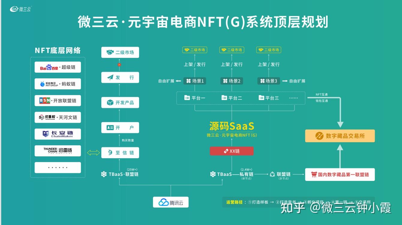 运营一个数字藏品需要准备哪些？微三云钟小霞 - 知乎