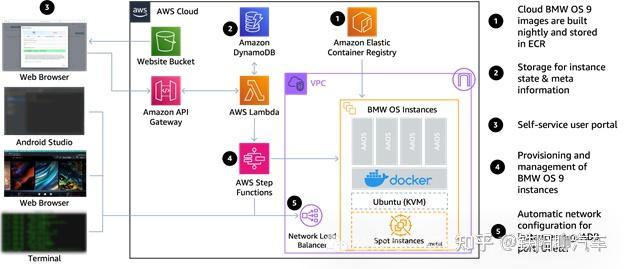 BMW 通过云端的虚拟 ECU 扩展和自动化 SDV - 知乎