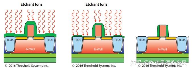 先进逻辑工艺流程-Logic 22nm planar HK-Gate process flow - 知乎