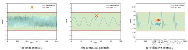 时间序列异常检测综述1：Deep Learning for Anomaly Detection in Time-Series Data: Review, Analysis, and ...