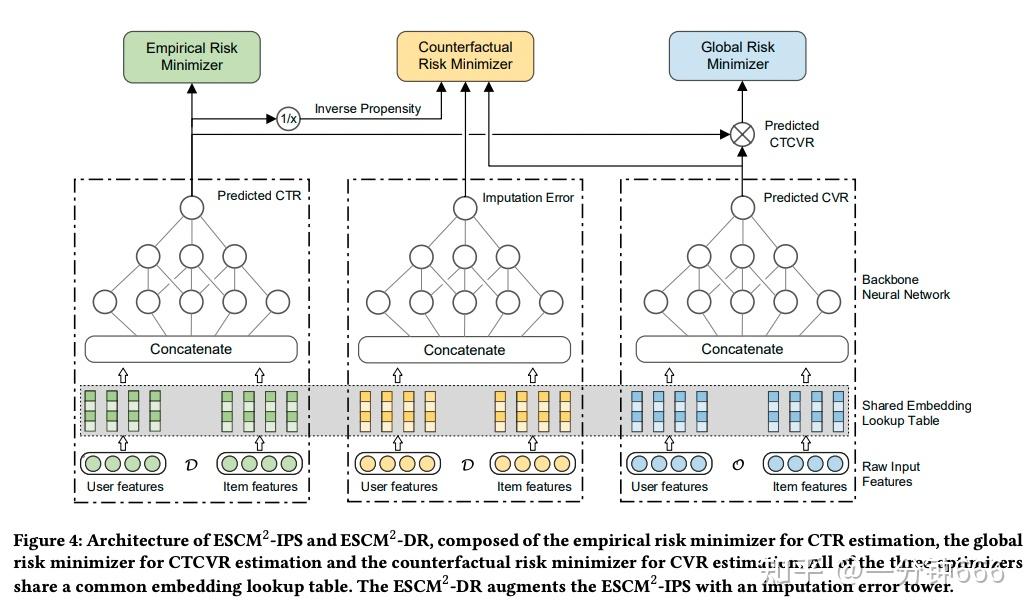 多目标建模MMOE\ESMM\PLE\ESCM - 知乎