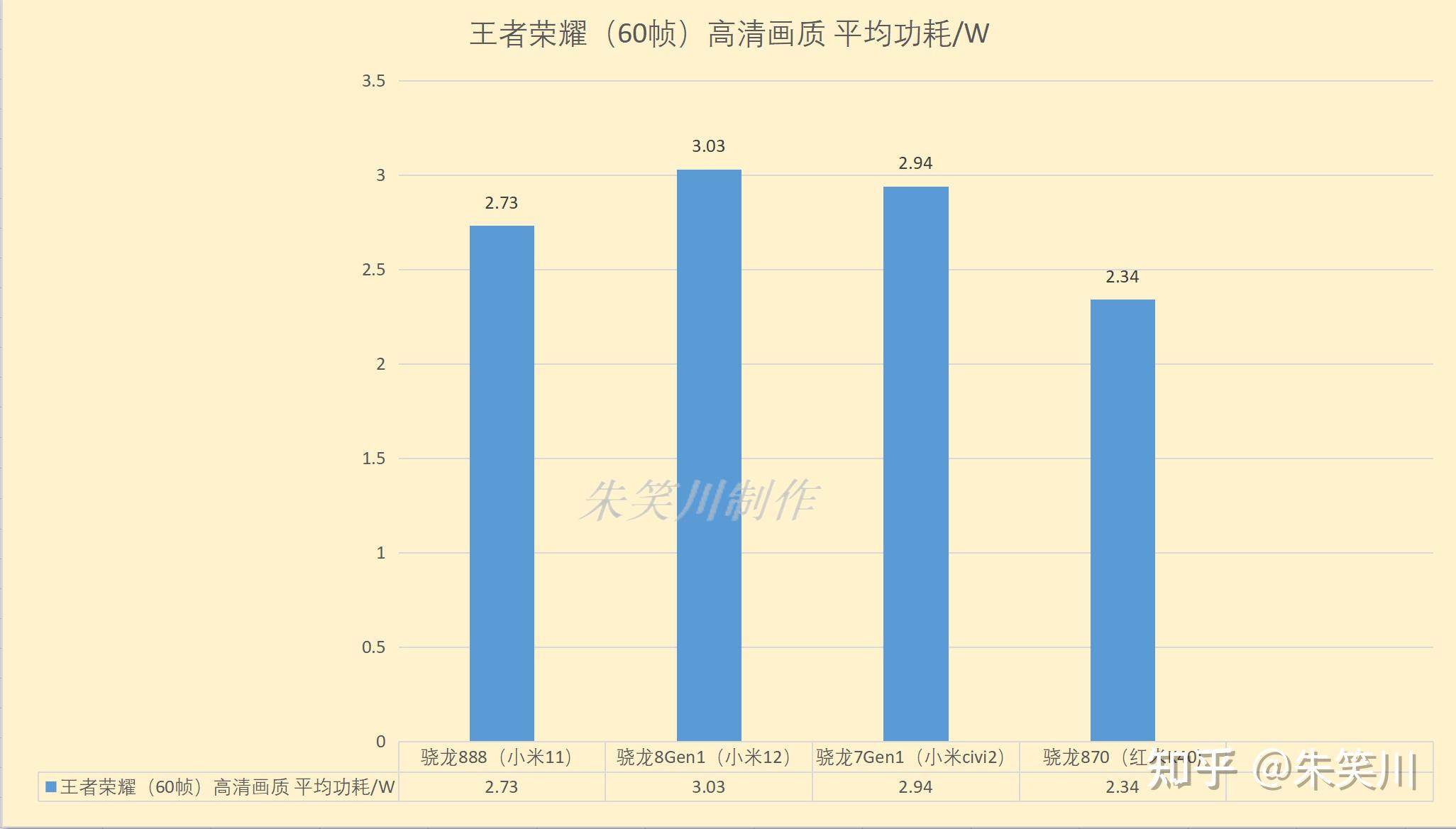 三大火龙！骁龙888、骁龙7Gen1和骁龙8Gen1：哪款的功耗最低？ - 知乎