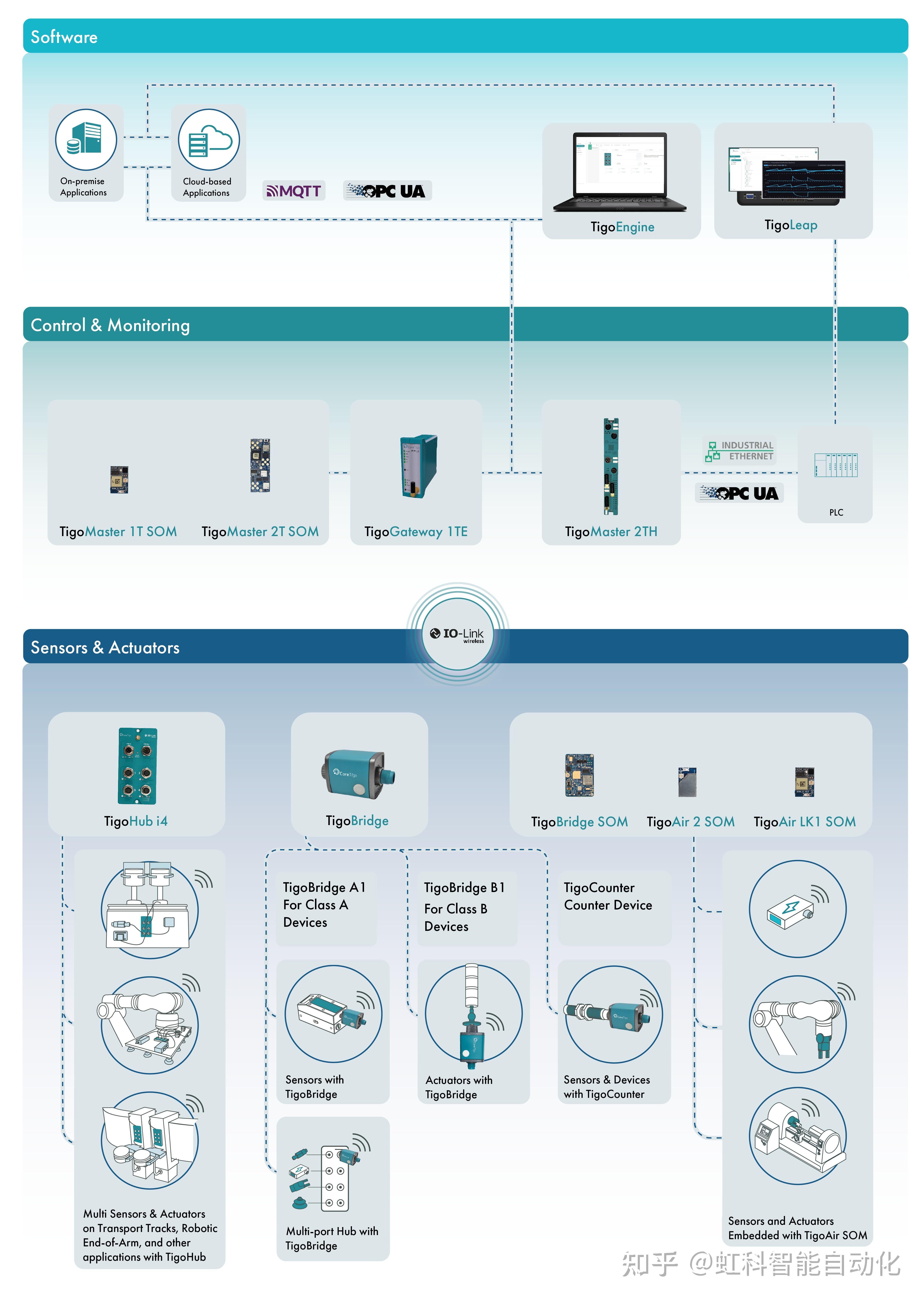 【虹科干货】为工业机器人解绑！IO-Link wireless无线通讯技术可实现更加轻量灵活的机器人协作 - 知乎