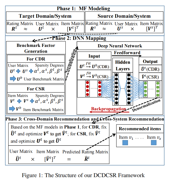 A Deep Framework for Cross-Domain and Cross-System Recommendations阅读笔记 - 知乎