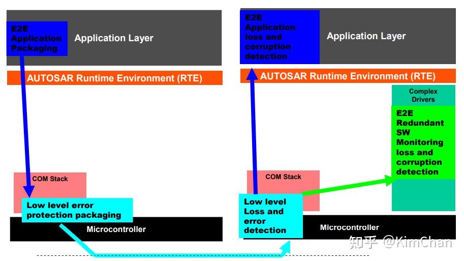 [Classic AUTOSAR学习] AUTOSAR中的功能安全（二）——功能安全措施 - 知乎