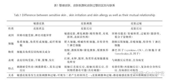 敏感肌和过敏肌的区别 知乎
