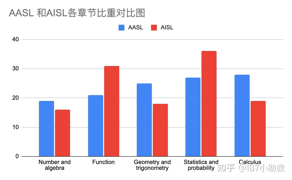 最全解析（附图表）！IB数学AI, AA, AIsl, AIhl大比较 - 知乎
