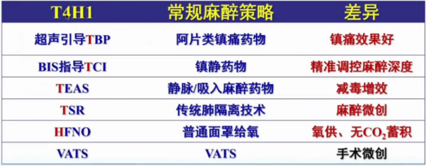 麻醉视角丨王强教授：T4H1-VATS技术应用于胸科手术的探索 - 知乎
