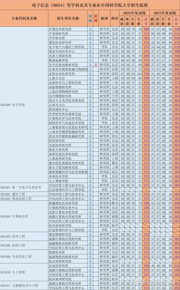电子信息（0854）学科及其专业对应中国科学院大学招生院所 - 知乎