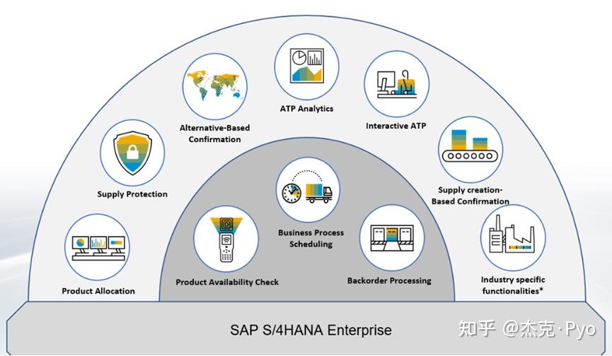 SAP aATP 总结 - 知乎
