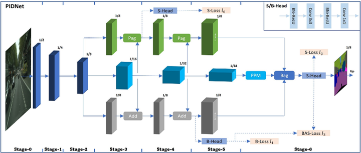 CVPR'2023 | PIDNet: 基于注意力机制引导的实时语义分割网络架构，完美解决空间细节、上下文和边界信息！ - 知乎