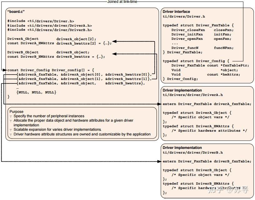 小众RTOS-TI RTOS一文速览 - 知乎