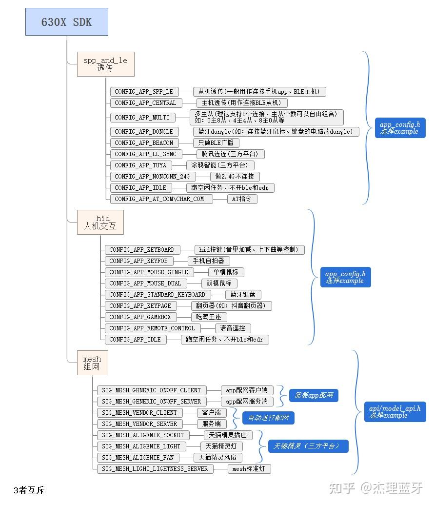 杰理BLE学习（一）SDK基本架构 - 知乎