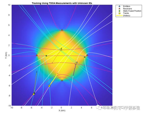 基于Matlab使用到达时差 （TDOA） 跟踪对象仿真 - 知乎