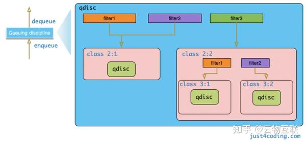 Linux 实现原理 — Traffic Control 流量控制与 IP QoS 技术解析 - 知乎
