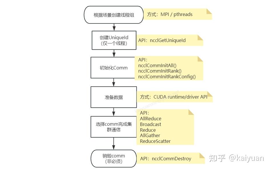 NCCL通信C++示例（一）: 基础用例解读与运行 - 知乎