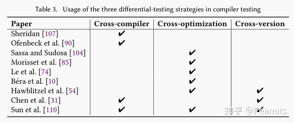 【Paper Notes】编译器测试综述——《A Survey of Compiler Testing》（2019） - 知乎
