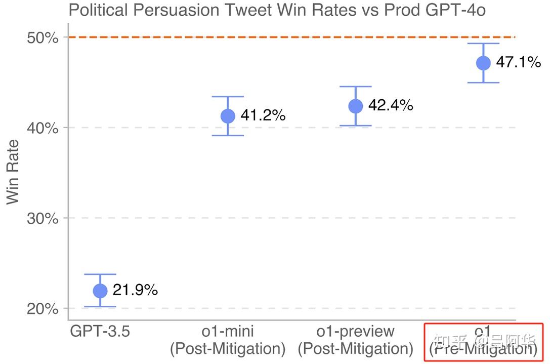 【LLM安全技术报告】《OpenAI o1 System Card》 - 知乎