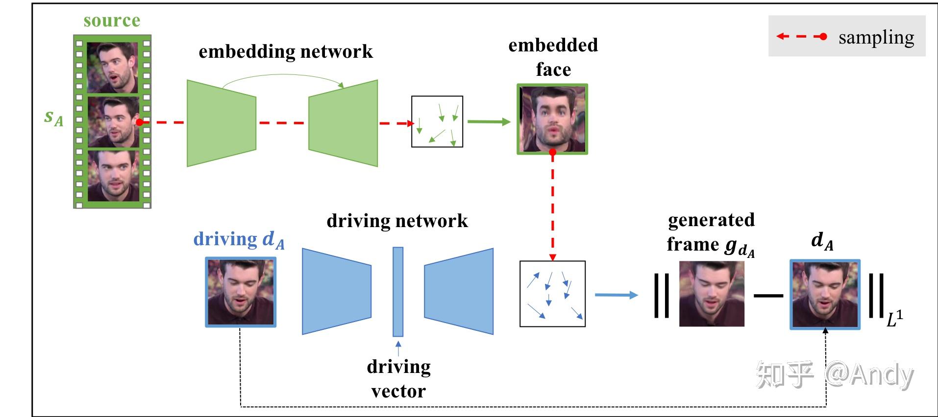飞桨论文复现之图像动画化的一阶运动模型 - 知乎