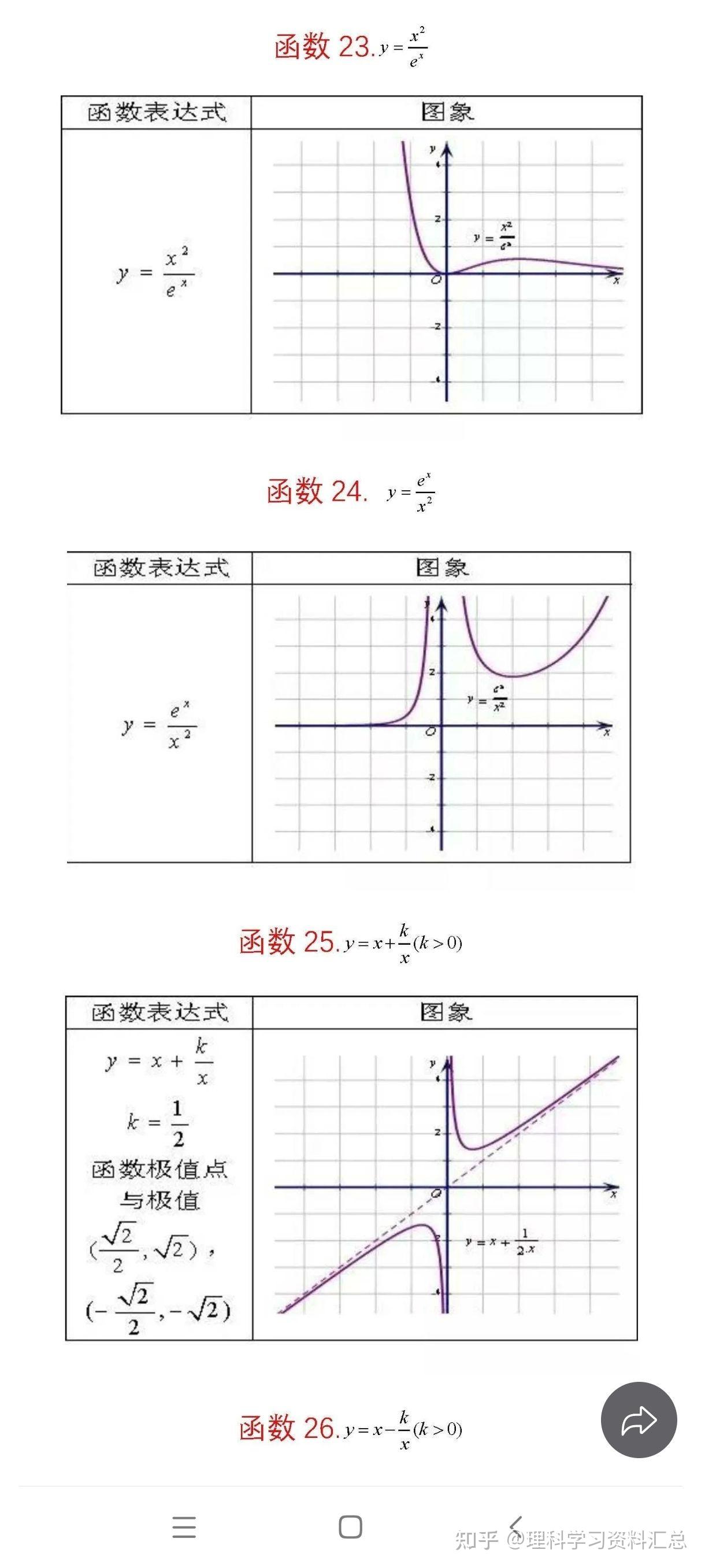 高考数学中62个重要函数图象汇总有电子版可打印 知乎