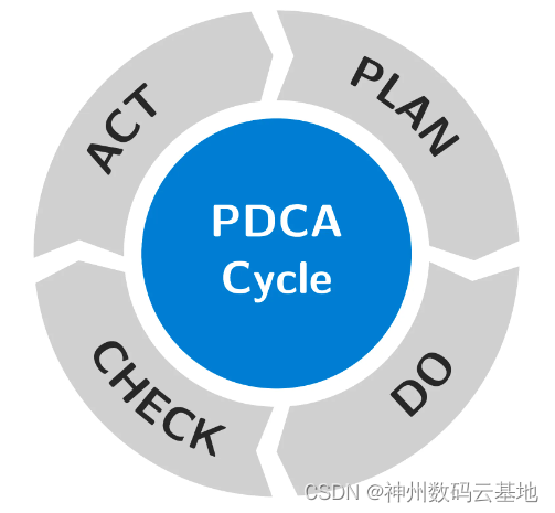 【PM说】丨浅谈PDCA与Scrum的“异曲同工”之妙 - 知乎