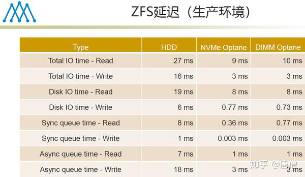 OpenZFS开源文件系统2.0+：持久化L2ARC读缓存、ZIL写缓存提速 - 知乎