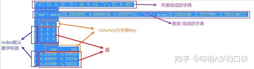 Python数据分析——pandas数据结构dataframe:基本概念及创建 知乎